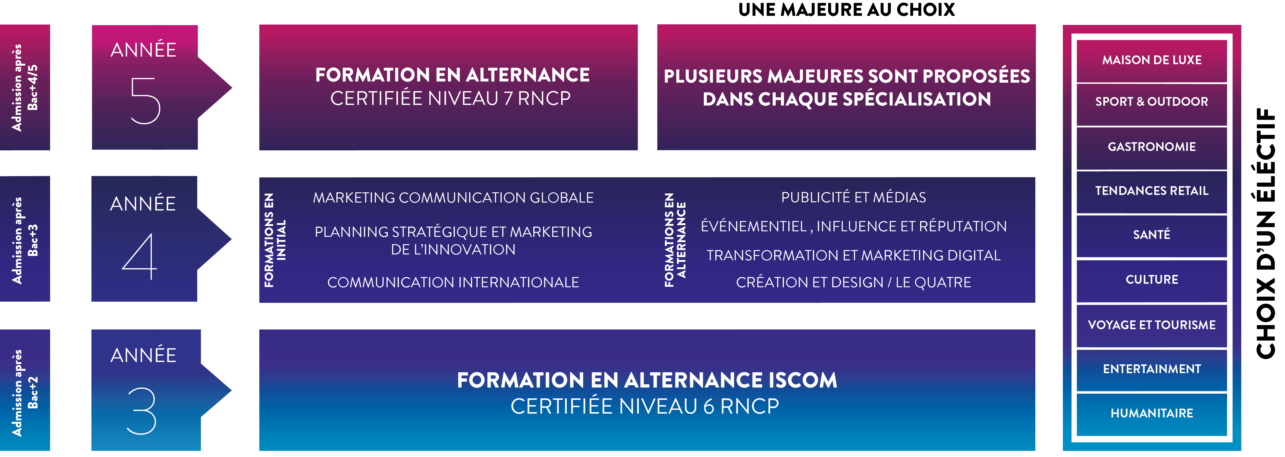Ecole de Communication Globale - ISCOM