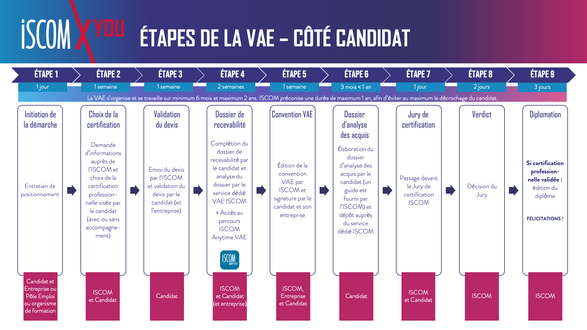 S’engager dans une VAE - ISCOM